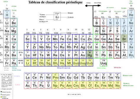 Le Tableau Periodique De Mendeleiev Images And Photos Vrogue Co