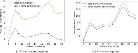 Figure 1 From Fairness Enhancing Deep Learning For Ride Hailing Demand Prediction Semantic Scholar
