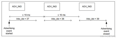Ble协议—广播和扫描ble广播 Csdn博客