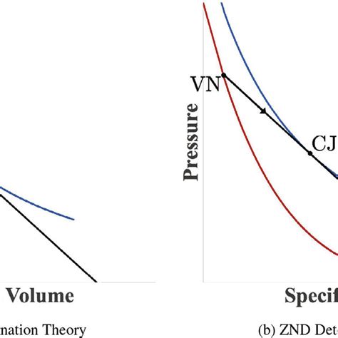 Simplistic í µí± − í µí¼ Hugoniot Plots For Detonation Theories The