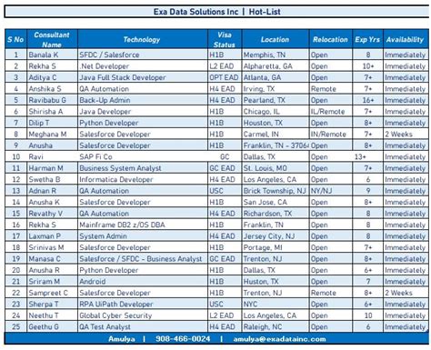 Amulya Perikala On Linkedin Sfdc Sfdcdeveloper Sfdcadmin Salesforce Salesforceadmin