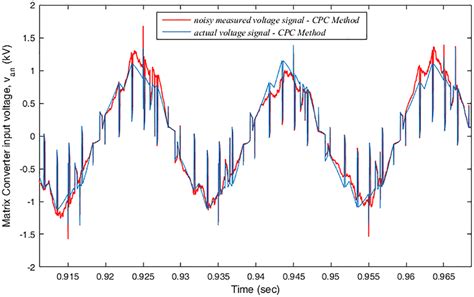 Actual Voltage Signal And The Noisy Measured One In Cpc Method Download Scientific Diagram