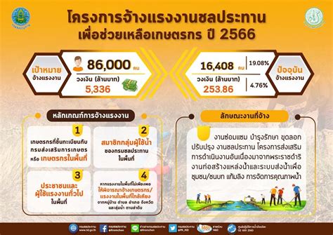 ในประเทศ กรมชลฯเดินหน้าจ้างงานปี66 ตั้งเป้าจ้างแรงงานเกษตรกรทั่วประเทศ 86 000 คน