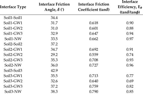 Interface Friction Parameters Including Friction Angles Friction
