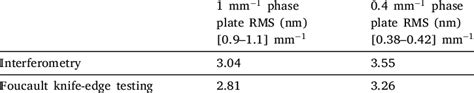 Comparison Of Rms Values Obtained By Interferometry And Foucault