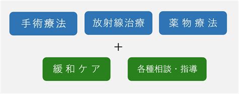 がん医療への取組｜当院について｜当院について｜西宮市立中央病院
