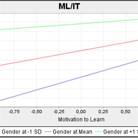 Plot Slop Of The Moderating Effect Of Gender In The Relationship