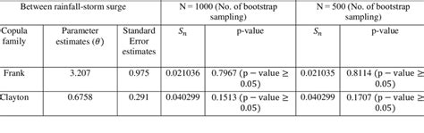 estimating copula dependence parameters of fitted 2 d copulas via mpl