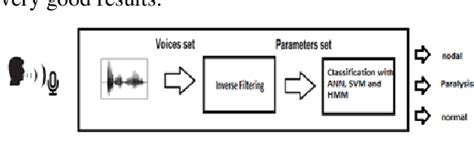 Figure 1 From Analysis And Classification Of Voice Pathologies Using