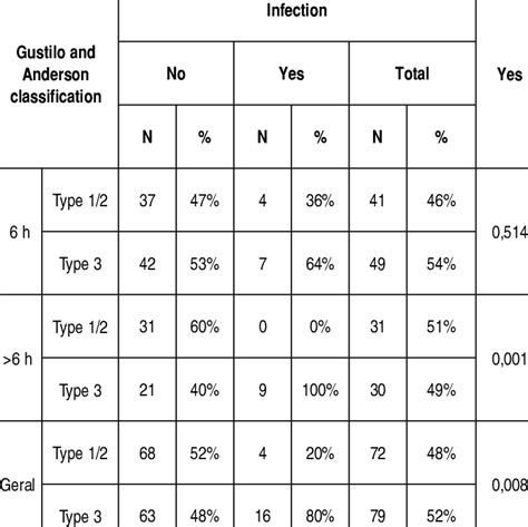Relationship Between Compound Fractures According To Gustilo And