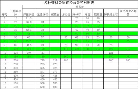 管材公称直径与外径对照表word文档在线阅读与下载无忧文档