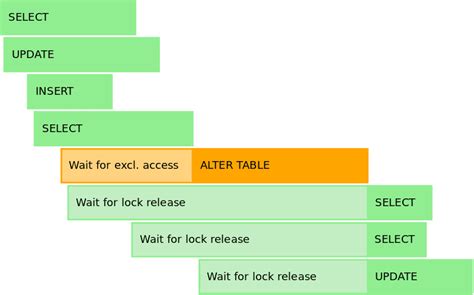 Database Migrations