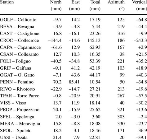 Coseismic Displacement Vectors At The Gps Stations Download Table