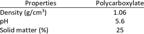 The Physical Properties Of The Chemical Admixture Self Elaboration Download Scientific Diagram