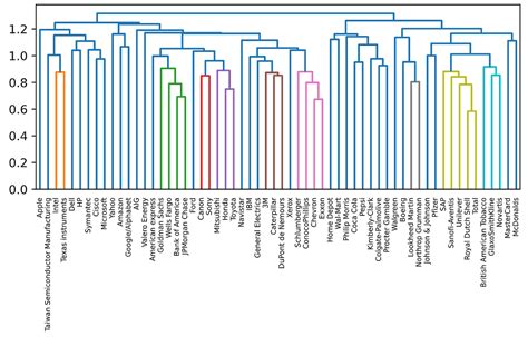 Visualizing Data Using K Means Clustering Unsupervised Machine Learning By As Medium