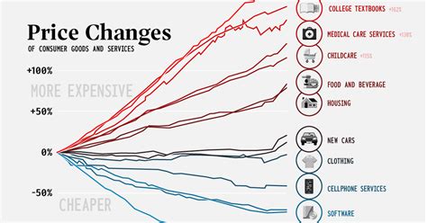 Consumer Price Inflation By Type Of Good Or Service 2000 2022 Phil