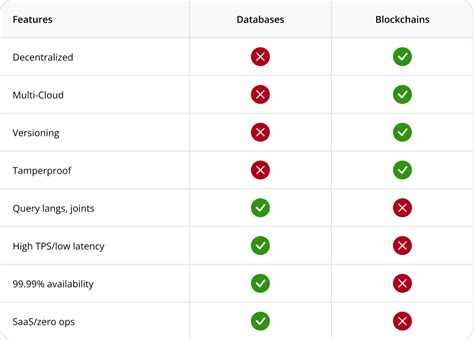 Are Blockchains Databases Inapps Technology 2022 Inapps Technology