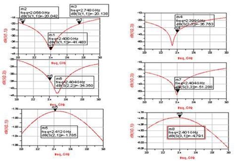 Microstrip Not Equal Power Splitters Design And Simulation Knowledge Chengdu Leader