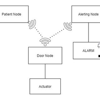 Block Diagram Of The Proposed System Node MCU It Is A Low Cost LUA Download Scientific