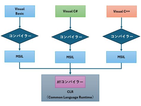 Net（net Framework） Vbc 入門