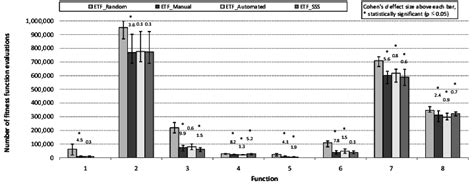 Average Number Of Fitness Function Evaluations Out Of 30 Executions For Download Scientific