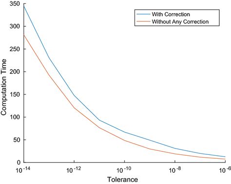 Computation Times For The 2 Bar Structure Example Simulated At Download Scientific Diagram