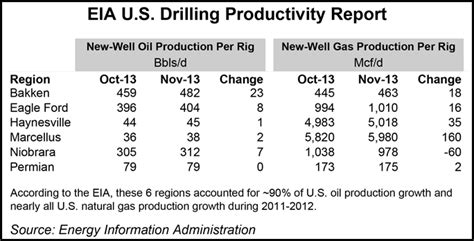 Eia Launches Drilling Productivity Report