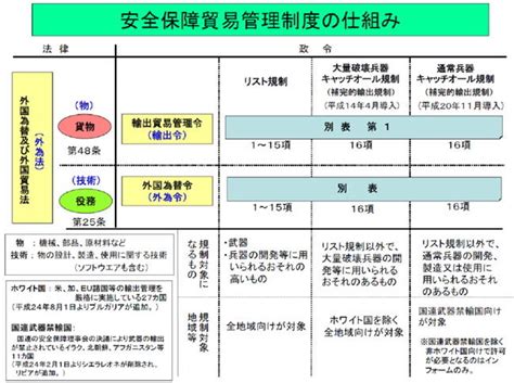 【2】制度の仕組み（リスト規制・キャッチオール規制） 研究推進センター 金沢医科大学