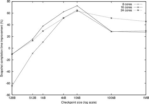 Checkpointing Protocol Snapshot Completion Time Improvement Of Zimp Download Scientific