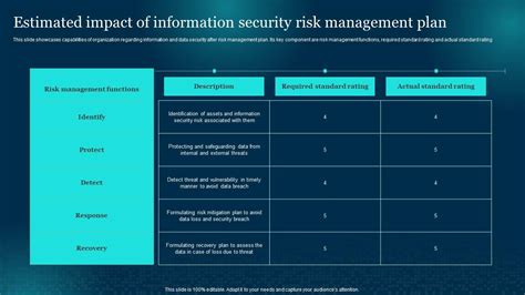 Estimated Impact Of Information Security Risk Cybersecurity Risk Analysis And Management Plan