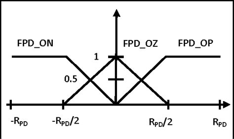 Figure 3 From Design And Implementation Of Fuzzy Pid Controller For