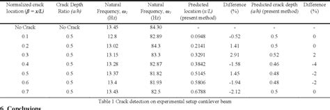 Table 1 From Crack Detection In Cantilever Beam By Frequency Based