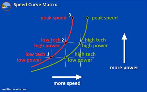 Swimmer Speed Curve Part 2 Mediterra Swim Run