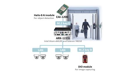 Sử Dụng Ai để Kiểm Tra An Ni 어드밴텍 전세계 산업용 디바이스 넘버원 Aiot 리더
