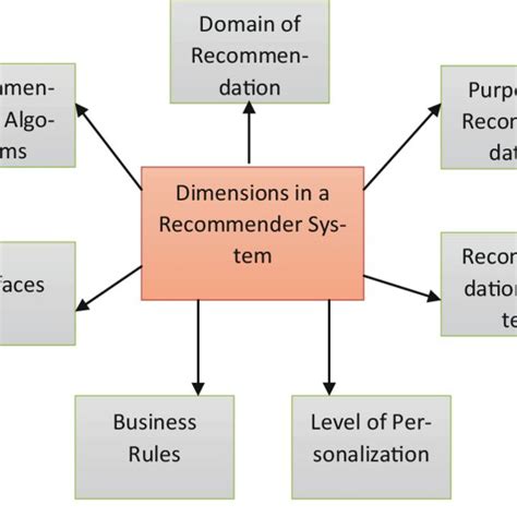 Pdf Fuzzy Logic In Recommender Systems