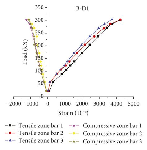 Load Longitudinal Reinforcement Strain Curve Of The Specimen