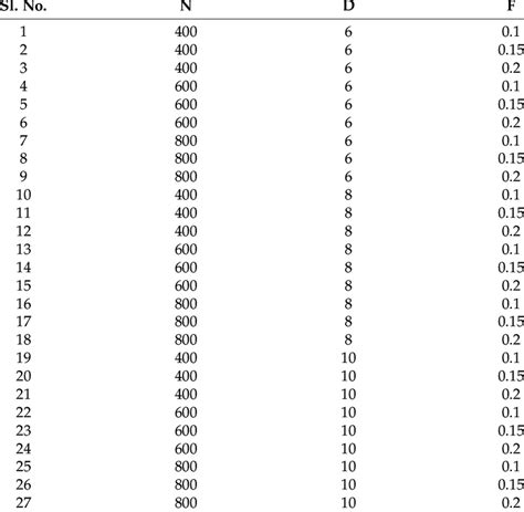 experimental design using l27 orthogonal array download scientific