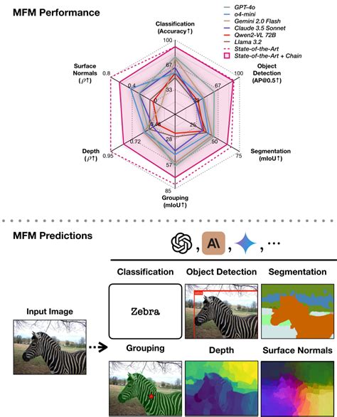 [논문 리뷰] How Well Does Gpt 4o Understand Vision Evaluating Multimodal