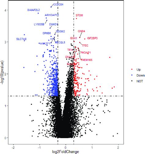 The Volcano Plot For Differentially Expressed Genes The Horizontal