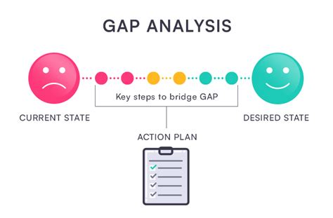 Che Cosè La Gap Analysis Come Condurla E Perché è Essenziale