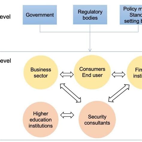 Cybersecurity Ecosystem Download Scientific Diagram