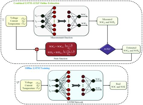 Lstm Aukf Model Based Co Estimation Of Soe And Soc Download