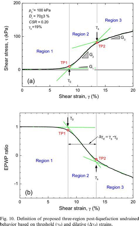 A Relationships Between Post Liquefaction Undrained Peak Shear
