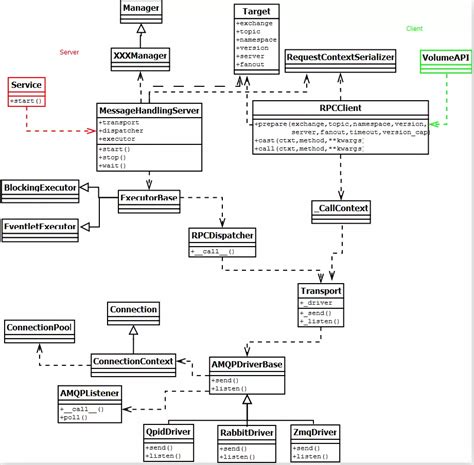 Openstack Rpc框架解析 Luohaixian 博客园
