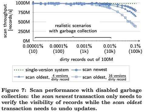 Fast Serializable Multi Version Concurrency Control For Main Memory Database Systems