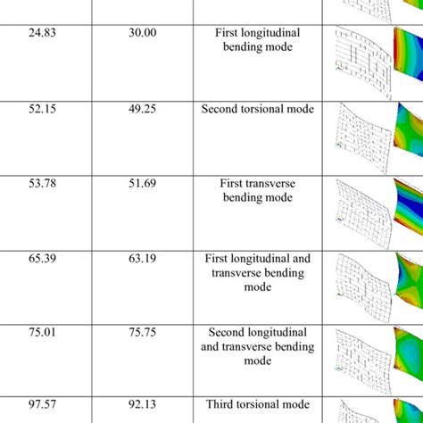 Resonant Frequencies And Mode Shapes For Configuration A Download Table