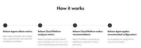 Releem Monitoring Performance And Optimizing Mysql