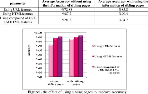 Comparison Of Accuracy Before And After Using The Information Of