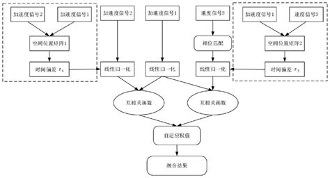 Heterogeneous Vibration Signal Space Time Multi Cross Correlation