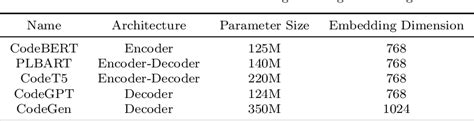 table 1 from how to get better embeddings with code pre trained models
